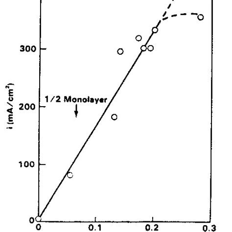 Passive Current Density Versus Sulfur Valence For Alloy 600 In 10 2
