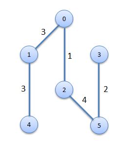 Kruskal S Algorithm