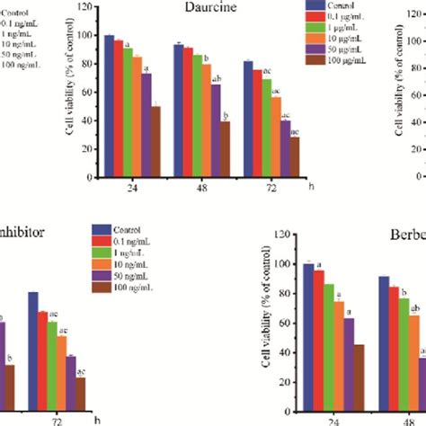 Inhibitory Activity Of Different Drugs On Synoviocytes [the Alphabet Download Scientific