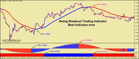 Swing Breakout Trading Indicator FxProStore
