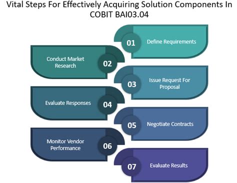 Cobit Bai03 04 Procure Solution Components Itsm Docs Itsm Documents And Templates