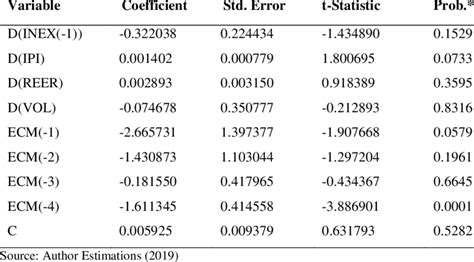 The Ecm For The Selected Ardl Model Of Output Equation Download