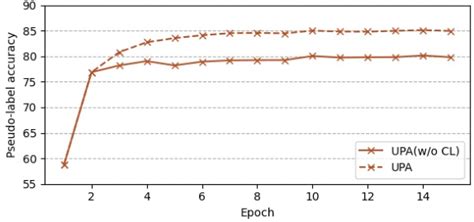 Figure 1 From Uncertainty Aware Pseudo Label Filtering For Source Free