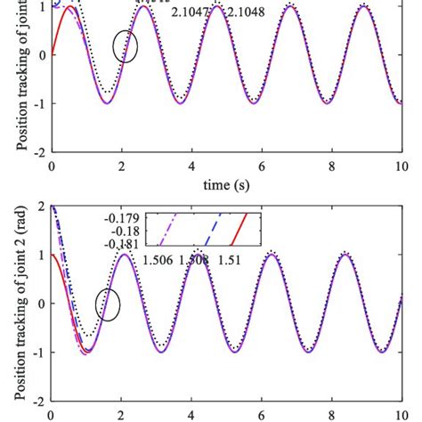 Trajectory Tracking Comparison Of Joint 1 And Joint 2 Download Scientific Diagram
