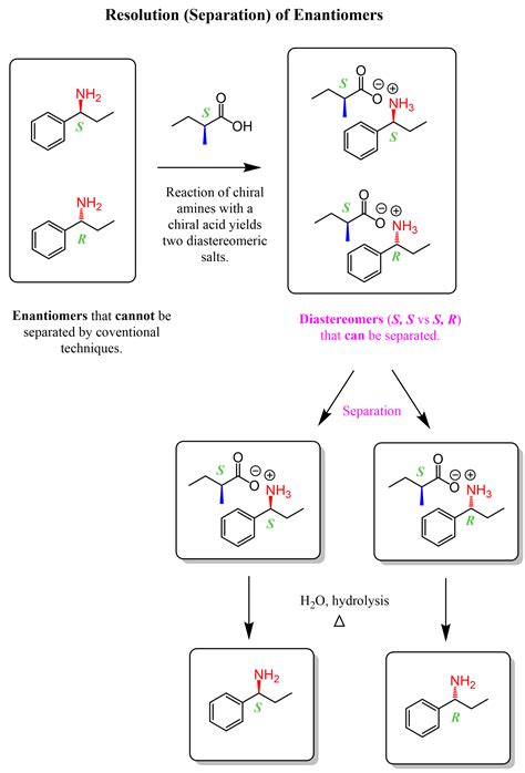 Resolution Separation Of Enantiomers Chemistry Steps