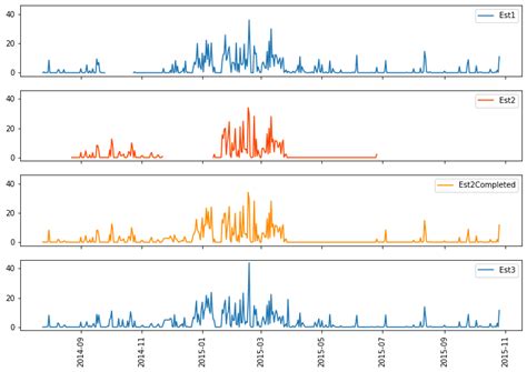 Fill Missing Precipitation Data With Machine Learning In Python And