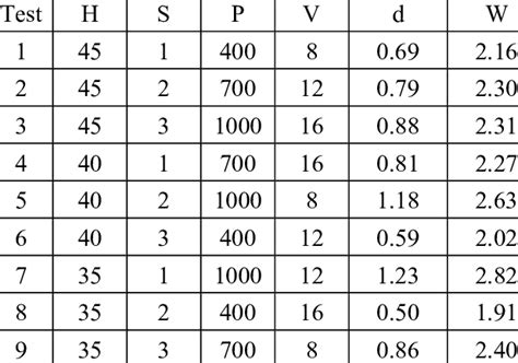 L 9 Orthogonal Array And Experiments Results Download Table