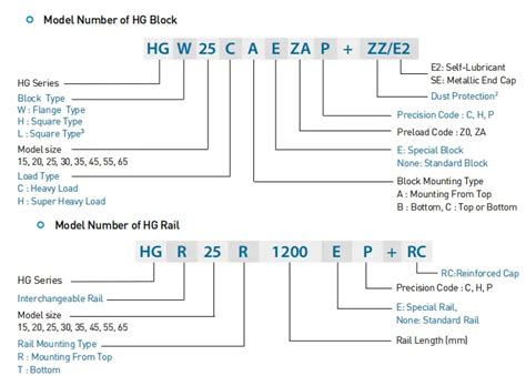 Hiwin Hgh20ca Hgr20 Hg20 Hgw20cc W20c W20h H20c H20h Linear Motion Guide Rail Linear Guide Block