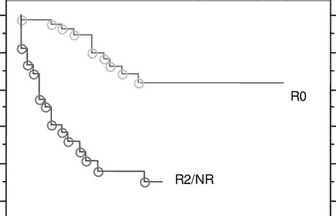 Survival According To Residual Tumor Classification R0 N 0 41 Versus