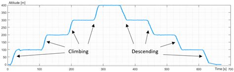Dynamic Models Identification For Kinematics And Energy Consumption Of Rotary Wing Uavs During