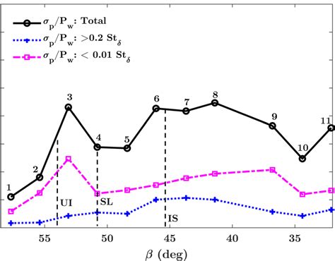2 Normalized Rms Pressure Distribution For M ∞ 2 α 15 Deg M N Download Scientific