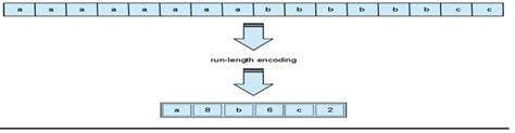 Run Length Encoding 35 Download Scientific Diagram