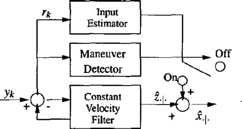 Figure 2 From A New Maneuvering Target Tracking Algorithm With Input