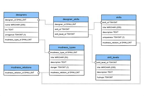 Er диаграмма обозначения