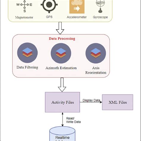 Android App Architecture For Data Collection Download Scientific Diagram