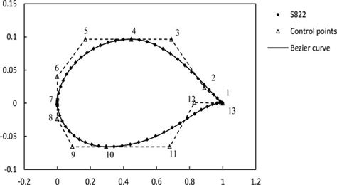 Multi Objective Optimization Of Airfoil Shape For Efficiency Improvement And Noise Reduction In