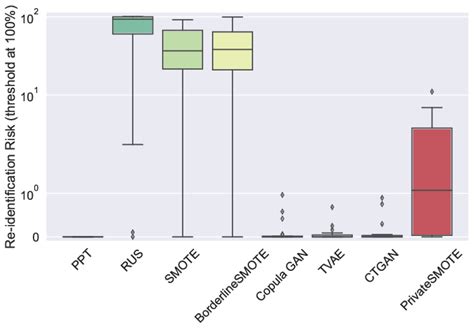 Re Identification Risk At A Threshold Of 100 For Solutions With The