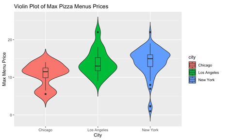 Data Visualization Violin Plot In R Studio Stack Over