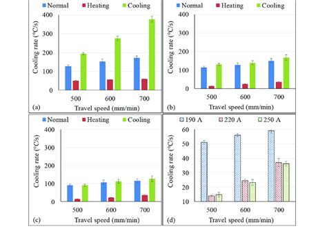 Effect Of Process Parameters On Cooling Rate A Set 1 B Set 2 C Download Scientific