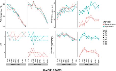 Spatial And Temporal Variations In Different Physico Chemical Download Scientific Diagram