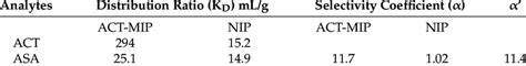 Distribution Ratio K D And Selectivity Coefficient α Values For