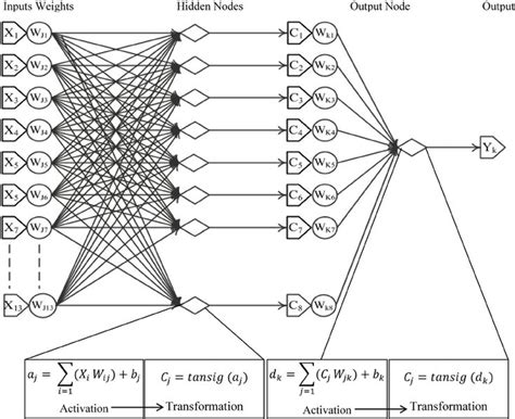 Schematic Diagrams For Neural Networks Symbols Build Up A Ne