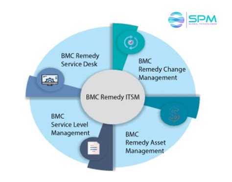 Bmc Helix Itsm Spm Global Technologies