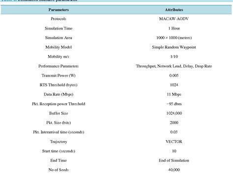 Table 1 From Collision Avoidance In Mobile Wireless Ad Hoc Networks