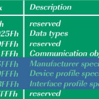 Object Dictionary Layout Download Scientific Diagram