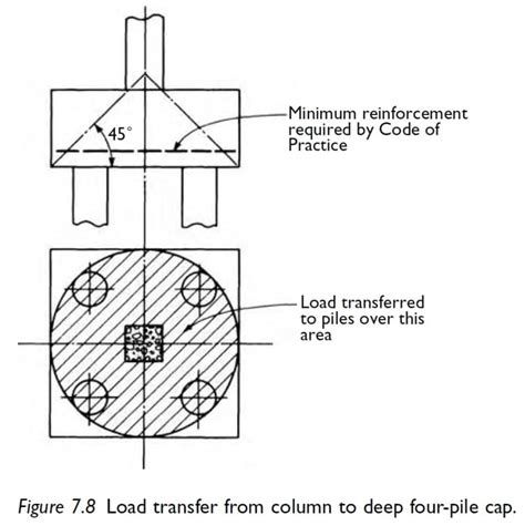 Pile Cap Reinforcement Example Design
