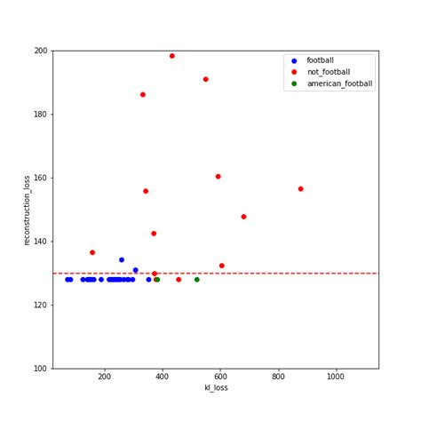Image Classification Using The Variational Autoencoder By Samson