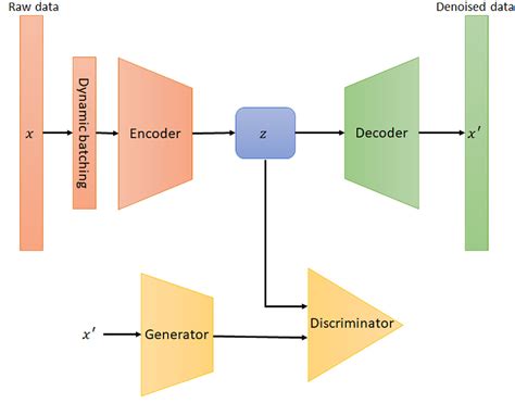 figure 1 from a deep learning framework for denoising and ordering scrna seq data using