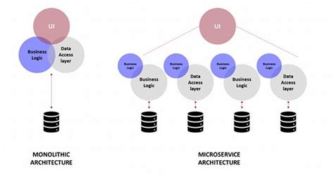 Gizem Kasımoğlu On Linkedin The Power Of Microservice Architecture Empowering Modern Software