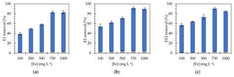 Effect Of Fe Concentration On The Removal Of A E1 B E2 And C Ee2
