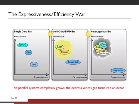 automatic task based code generation for high performance dsel ppt