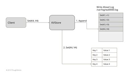 Write Ahead Log · 风与云原生