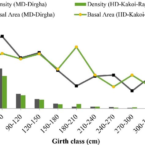 Distribution Of Tree Density And Basal Area Across Girth Classes In Two Download Scientific