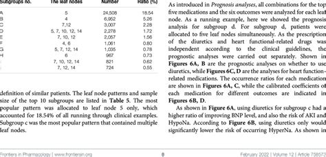 Leaf Node Patterns And Sample Size For The Top 10 Subgroups Download Scientific Diagram