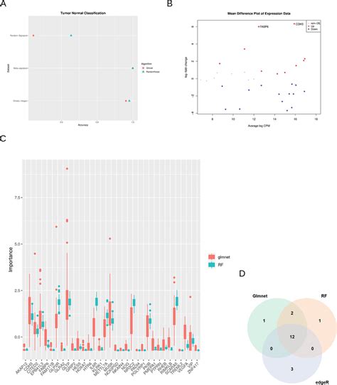 Results Of Analyisis Prediction From Tumor And Helath Tissues A A