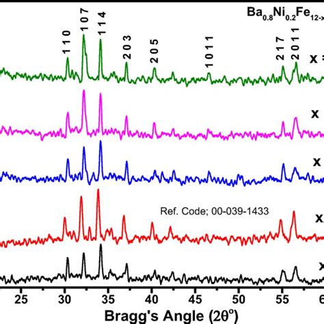 Xrd Spectra Of Pr³⁺ Substituted Ni Ba M Type Hexaferrites Download