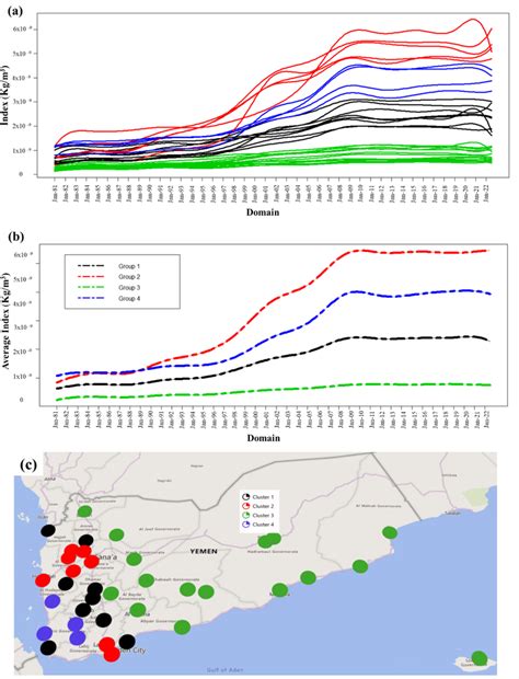 A Functional Clustering Results Of The Smooth So2 Data B Its Group
