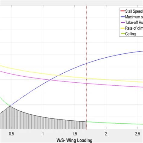 Pdf Design Of Flying Wing Uav And Effect Of Winglets On Its Performance