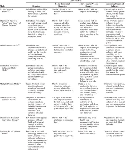 Synopsis Of Selected Individual Hiv Prevention Models On Key Considerations Download Table