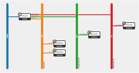 Eran Gampel Blog 1 Openstack Neutron Distributed Virtual Router Dvr