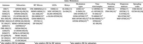 Table 1 From Index Modulation Techniques For Next Generation Wireless