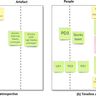 Example Of Visual Timeline Used With Startup A Download Scientific