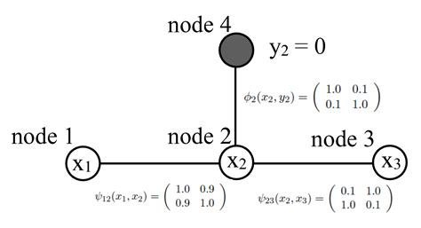 Probabilistic Graphical Models Foundations Of Computer Vision