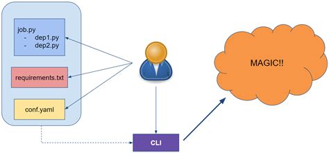 Battle Story Behind Our Spark Workflow By Didik Achmadi Traveloka