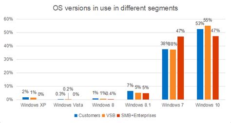 Windows 7 Still Used In Almost 50 Of Surveyed Businesses