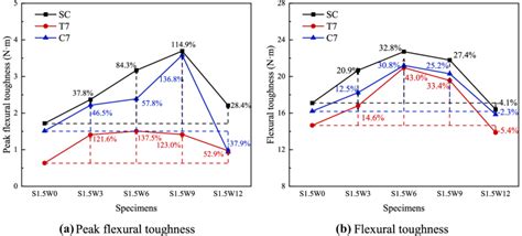 Flexural Toughness And Peak Flexural Toughness Of Wfmuhpc With Steel
